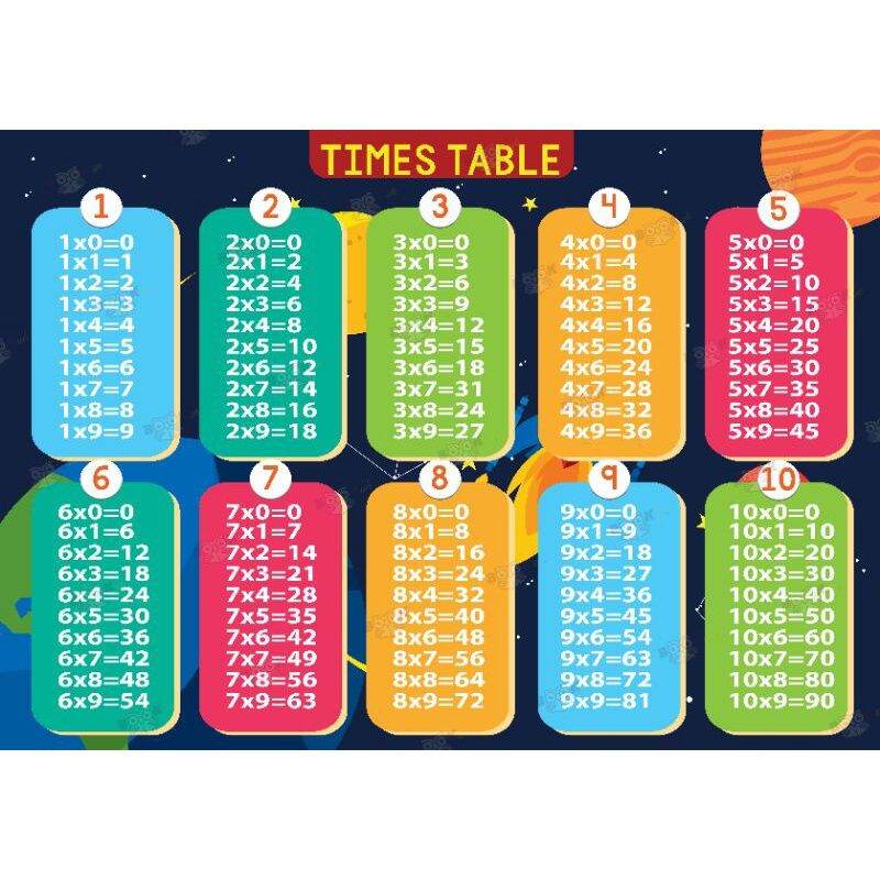 Laminated Math Charts | Wall Posters for Kids | Lazada PH