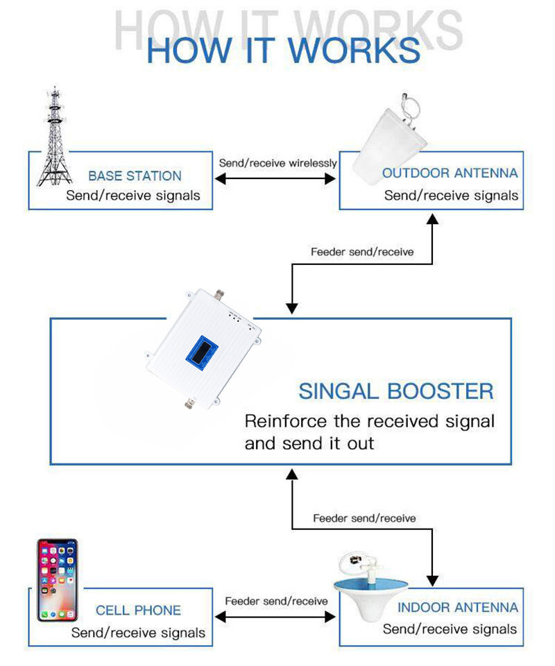 Dual Interface 70dbi Gain Antenna 3G 4G 5G LTE DCS 1800 Moblie phone ...